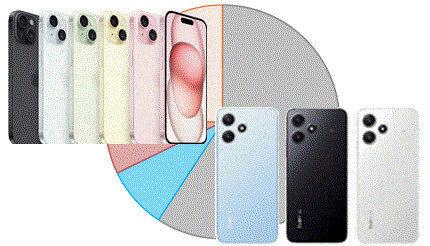 2024年に売れたスマートフォンTOP10、iPhoneがワンツーフィニッシュ、Android勢はXiaomi躍進 - ライブドアニュース