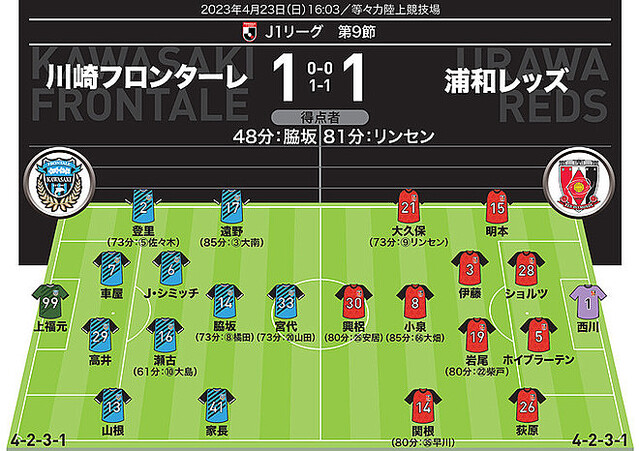 【採点寸評｜浦和】互角以上の戦いぶり！ ACL決勝に向けて期待が持てる一戦に[J1第9節 川崎1－1浦和] (2023年4月24日掲載) - ライブドアニュース