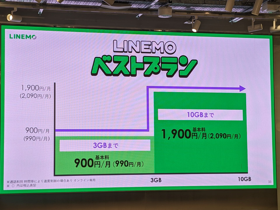 【画像】[石川温の「スマホ業界 Watch」]LINEMO新料金プランに見えるソフトバンクの「苦悩」、絶妙なバランスを読み解く 4/9 - ライブドアニュース