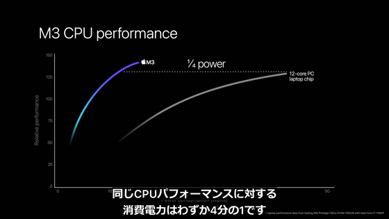 【画像】Appleが次世代Mシリーズの「M3」「M3 Pro」「M3 Max」を発表、Mac向けとしては初の3nmプロセスチップに 29/45 - ライブドアニュース