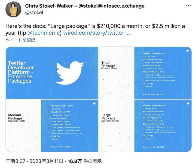 Twitter APIの法人向け新料金、最小パッケージでも月額4万2000ドルか - ライブドアニュース