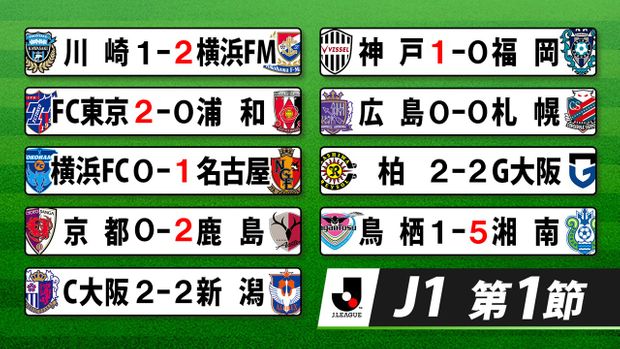 【J1第1節】開幕戦勝利は6チーム 横浜FM、FC東京、名古屋、鹿島、神戸、湘南 - ライブドアニュース
