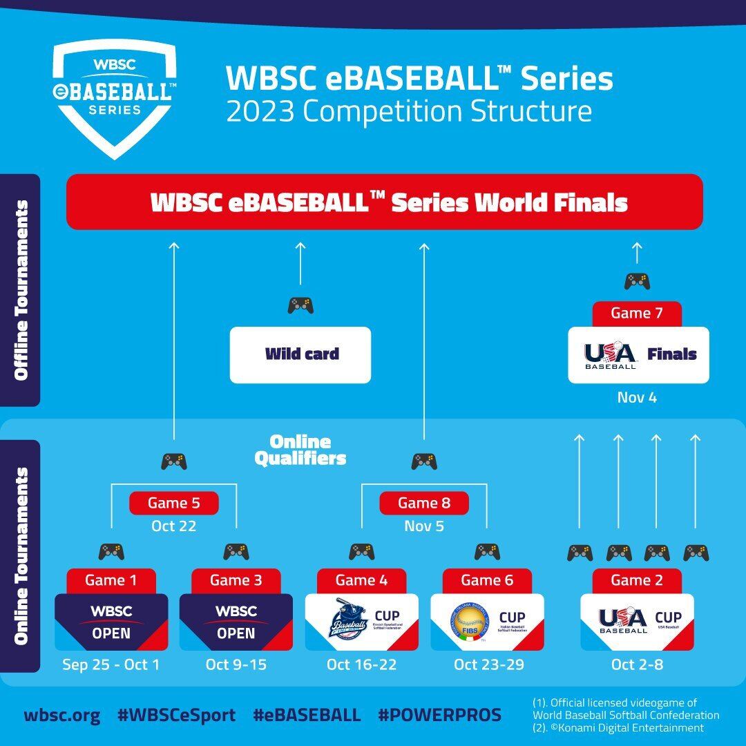 【TGS2023】KONAMI×WBSC、パワプロの新たな「eBASEBALL」世界大会を発表 - ライブドアニュース