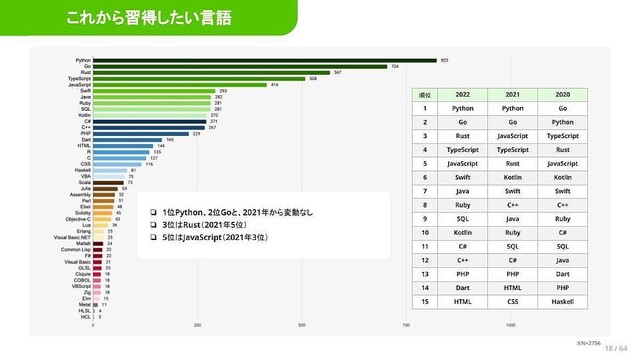 年収800万円以上の割合が高いプログラミング言語は? - 最も使われている言語は「JavaScript」 - ライブドアニュース