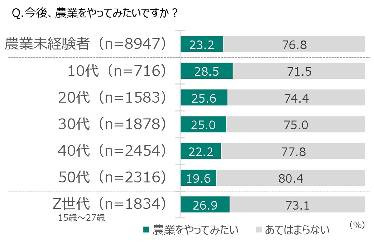 JA共済が農業に関する意識や実態を調査 Z世代の4人に1人が「農業をやってみたい」と回答 - ライブドアニュース