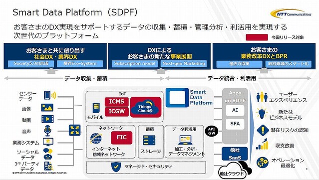 【画像】NTT Com、「Smart Data Platform」でIoT向けソリューション強化 2/5 - ライブドアニュース