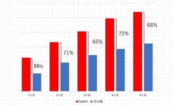 Appier、CrossXでLTVが高いユーザーの抽出・グルーピング自動化 - ライブドアニュース