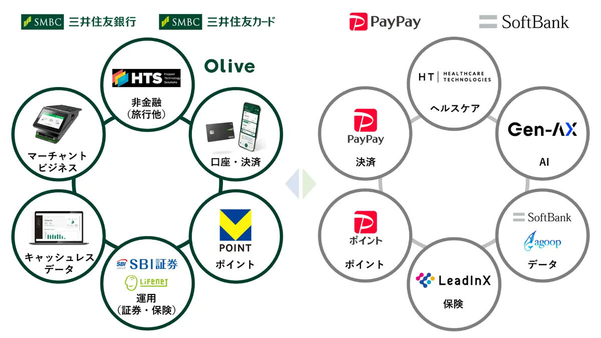 「PayPay」と「Olive」が連携へ - 三井住友カードとソフトバンク、デジタル分野における包括提携を発表 - ライブドアニュース