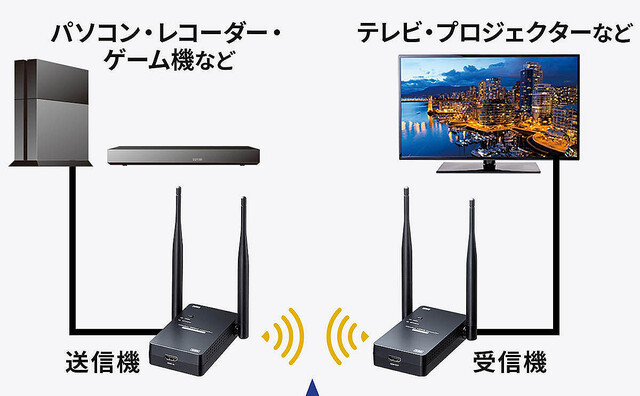 HDMI信号をワイヤレスで最大50m送受信、サンワサプライがHDMIエクステンダー発表 - ライブドアニュース