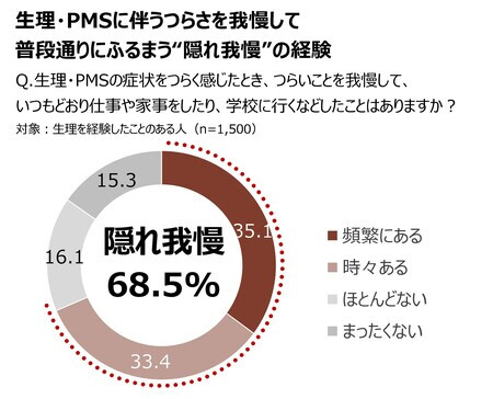 【生理・PMS】周りから理解されにくいと感じる症状トップ3、「情緒不安定」「眠気」もう1つは? - ライブドアニュース