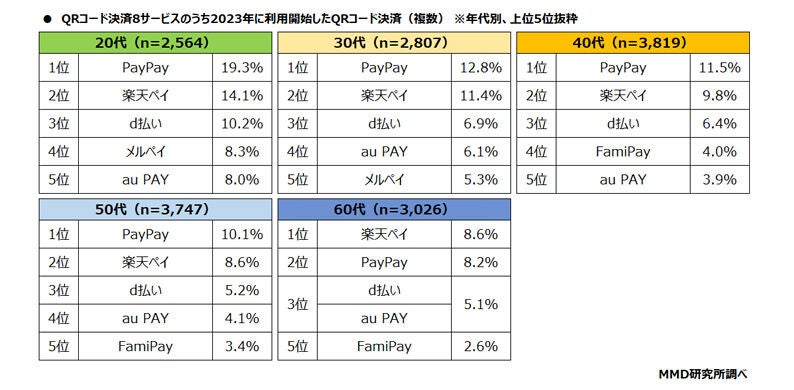 2023年に発行したクレジットカード、1位は? - 2位PayPayカード、3位三井住友カード【3万人調査】 - ライブドアニュース