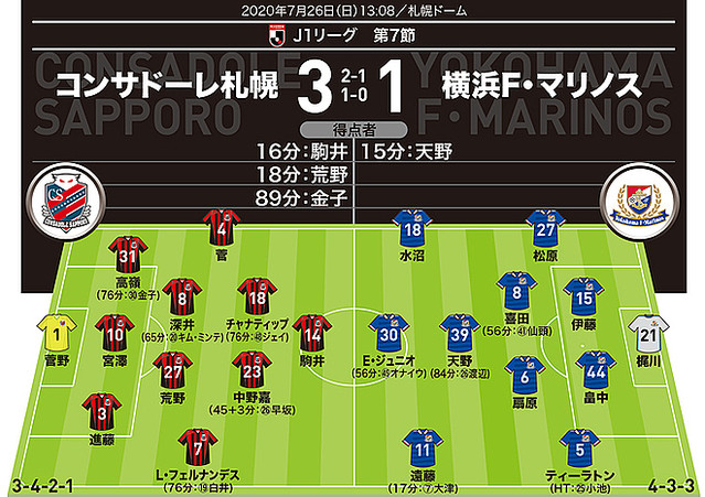【J1採点＆寸評】札幌3-1横浜｜攻撃のアクセントとなった1G1AのMFに最高評価！逆転負けの横浜は… (2020年7月27日掲載) - ライブドアニュース