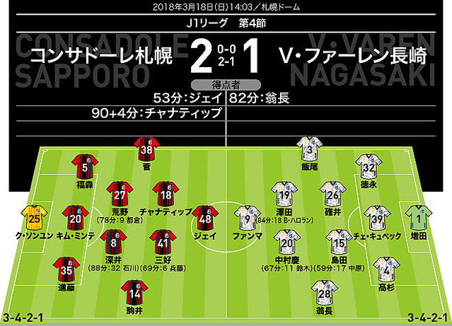 【J1採点＆寸評】札幌2-1長崎｜まさに札幌のメッシだ！ 1G1Aと別格の技術でチャナティップに「7.5」 (2018年3月19日掲載) - ライブドアニュース