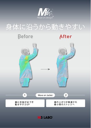 モリリンのデジタルチームM3 LABO、3Dデジタル技術を使って動きやすさを追求した設計「Move On Design(TM)」を独自開発し ...