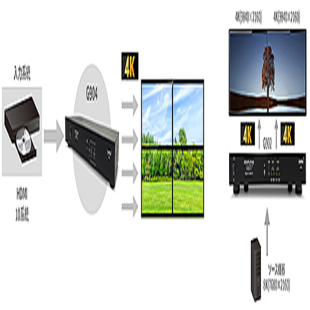 ジャパンマテリアル、4K入出力マルチディスプレイコントローラー「GeoBox G902/G904」発売 (2022年6月21日掲載 ...