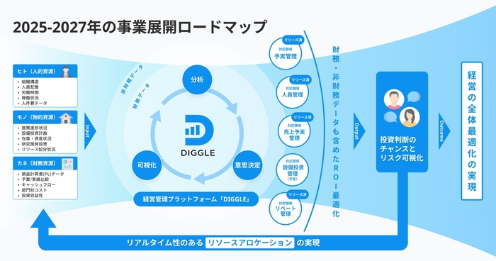経営資源の戦略的な投資判断を支える経営管理プラットフォーム「DIGGLE」、対話型AIエージェントである「FP&Aエージェント」をリリース ...