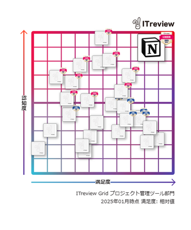 【画像】Notion、「ITreview Grid Award 2025 Winter」「コラボレーションツール」など5部門で「Leader ...