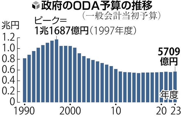 「提案型ODA」で途上国支援、「開かれたインド太平洋」推進…相手国の「要請」待たず - ライブドアニュース
