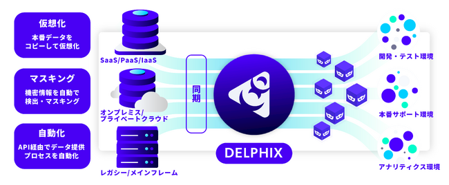 DevOps対応テストデータ管理プラットフォーム「Delphix」販売開始 - ライブドアニュース