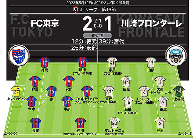 【採点寸評｜FC東京】押し込まれる展開で守護神が神セーブ。MOMは1G1Aの徳元[J1第13節 FC東京2－1川崎] - ライブドアニュース