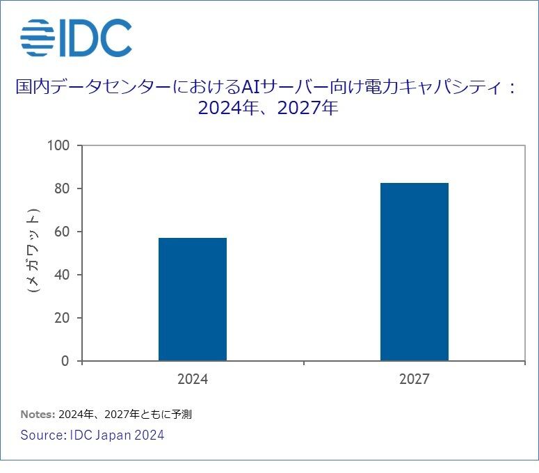 2027年末の国内DC内AI向け電力キャパシティは2024年末の1.5倍 - IDCが予測 (2024年1月22日掲載) - ライブドアニュース
