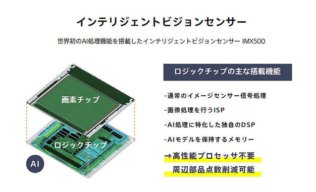 ソニー、エッジAIセンシングプラットフォーム「AITRIOS」 - ライブドアニュース