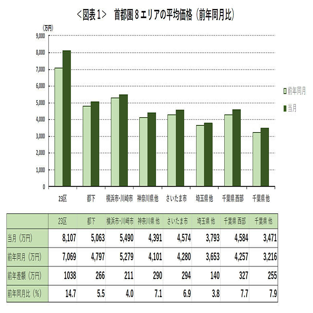 東京23区の新築戸建の平均価格が8千万円台に到達 - 東京、神奈川、千葉で2017年1月以降最高額を更新 (2025年12月23日掲載 ...